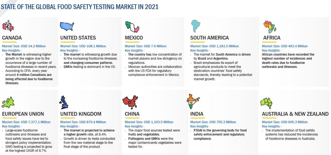 Food Safety Testing Industry Disruptions| Food Safety Testing Research ...