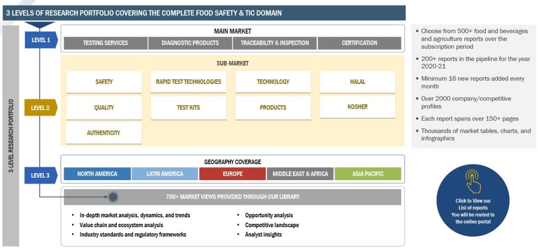 Food Safety Testing Industry Disruptions| Food Safety Testing Research ...