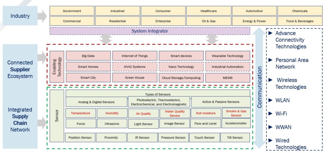 Sensors Technology Market Industry Disruptions| Sensors Technology ...