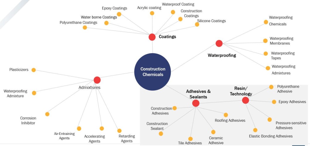 Construction Adhesive Market Industry Disruptions| Construction ...