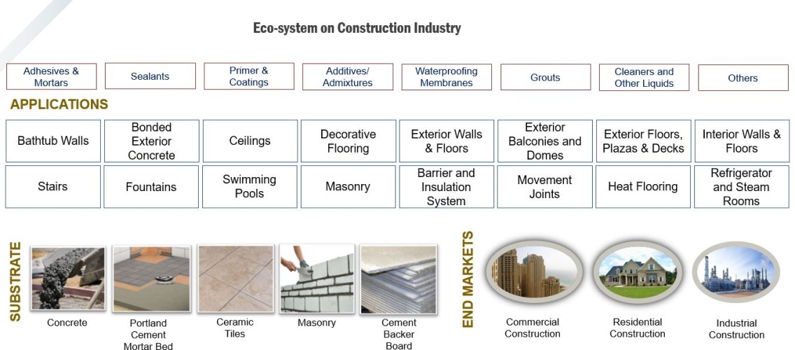 Construction Adhesive Market Industry Disruptions| Construction ...