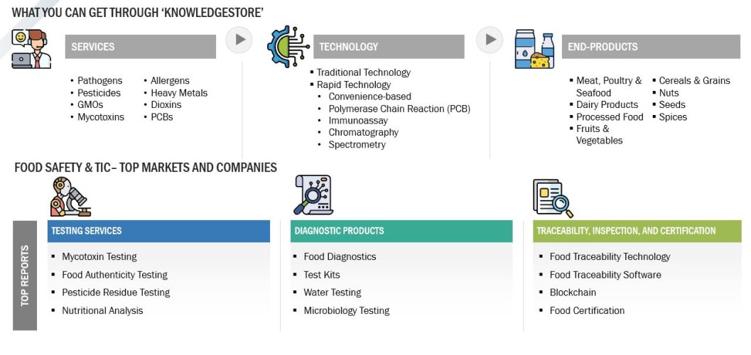 Food Safety Testing Industry Disruptions| Food Safety Testing Research ...