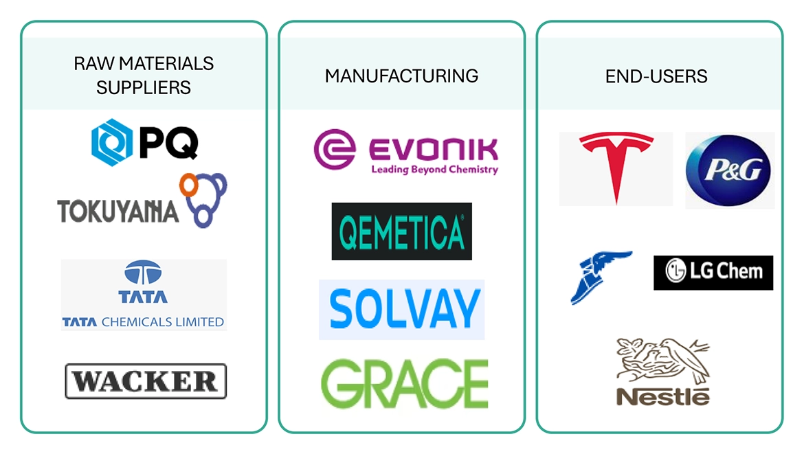 Precipitated Silica Market Size, Industry Share Forecast Trends Report ...