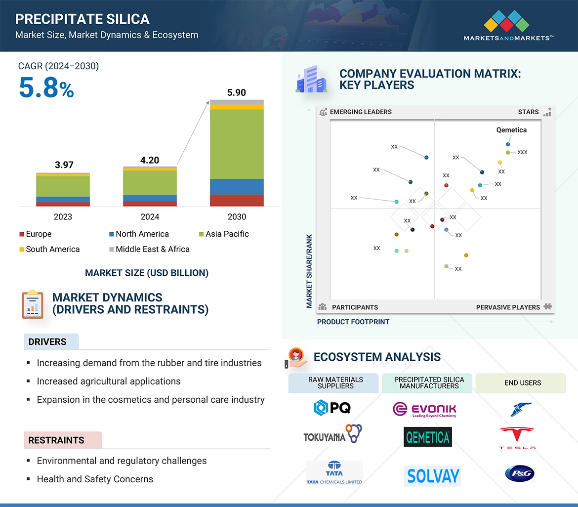 Precipitated Silica Market Size, Industry Share Forecast Trends Report ...