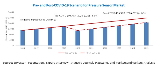 Pressure Sensor Market by Product Type, Technology | COVID-19 Impact ...