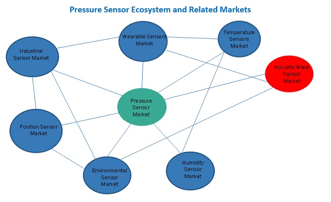 Pressure Sensor Market by Product Type, Technology | COVID-19 Impact ...