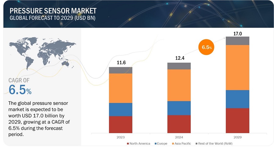 Pressure Sensor Market Size, Share & Industry Growth [Latest]
