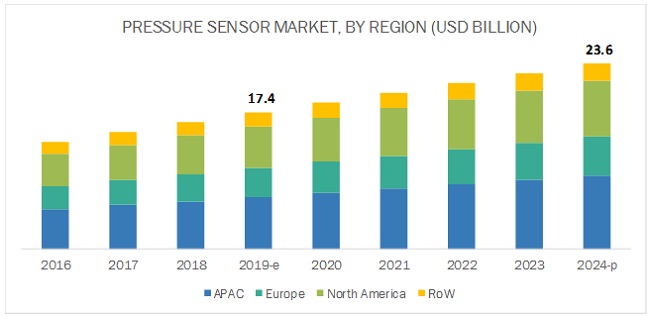 Pressure Sensor Market by Product Type, Technology | COVID-19 Impact ...