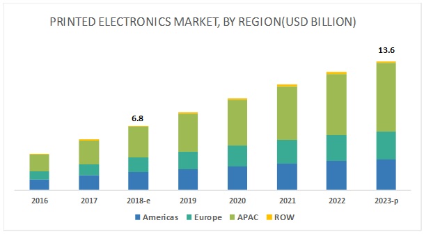 Printed electronics Market Size, Growth, Trend and Forecast to 2023 ...