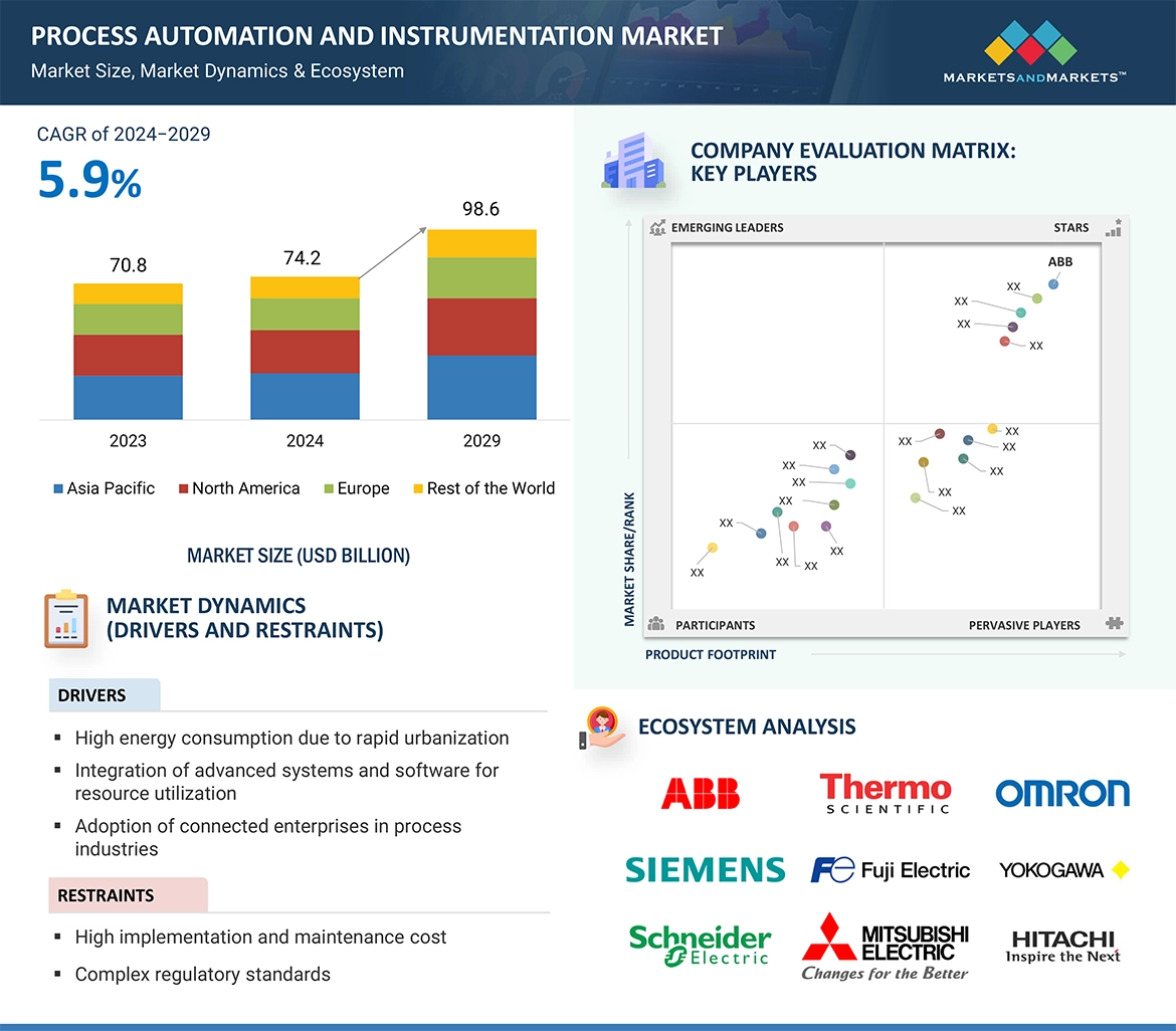 Process Automation and Instrumentation Market Size Analysis 2032