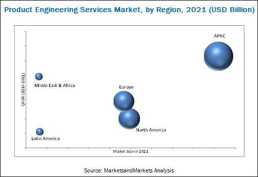 Product Engineering Services Market by Service & Vertical - 2021 ...