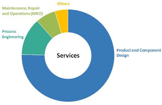 Product Engineering Services Market by Service & Vertical - 2021 ...
