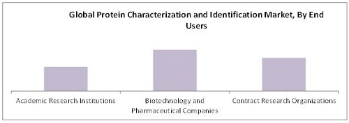 Protein Characterization and Identification Market by Instruments ...