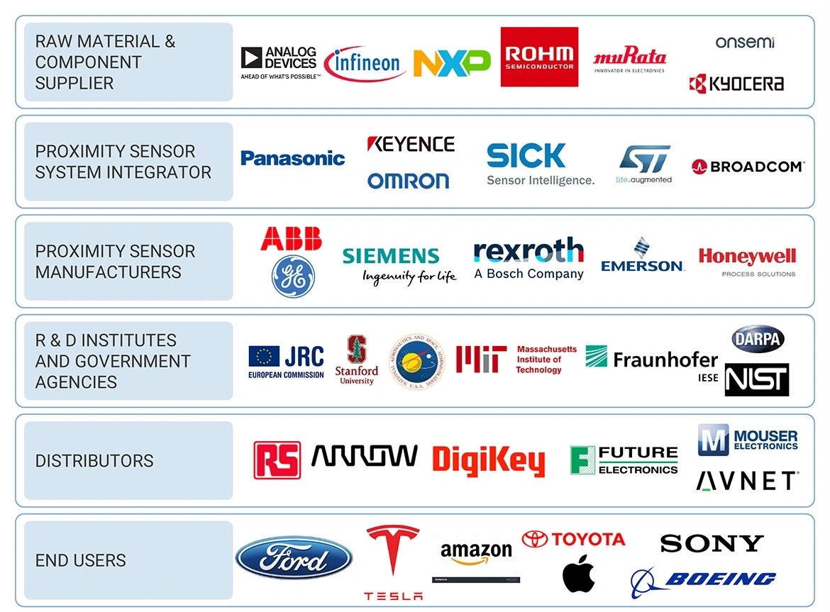 Proximity Sensor Market Size, Share, Trends and Growth Analysis [Latest]