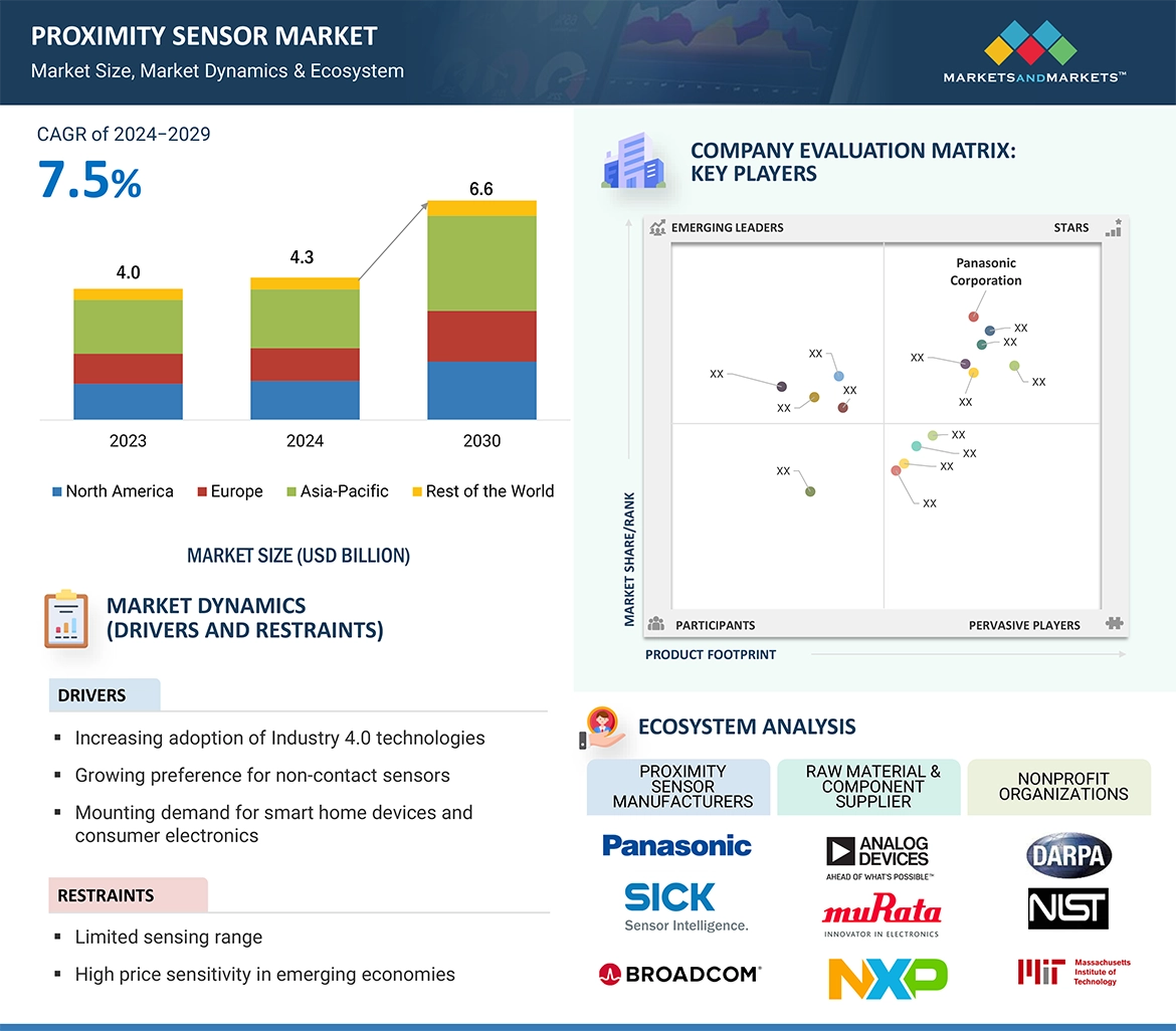Proximity Sensor Market Size, Share, Trends and Growth Analysis 2033