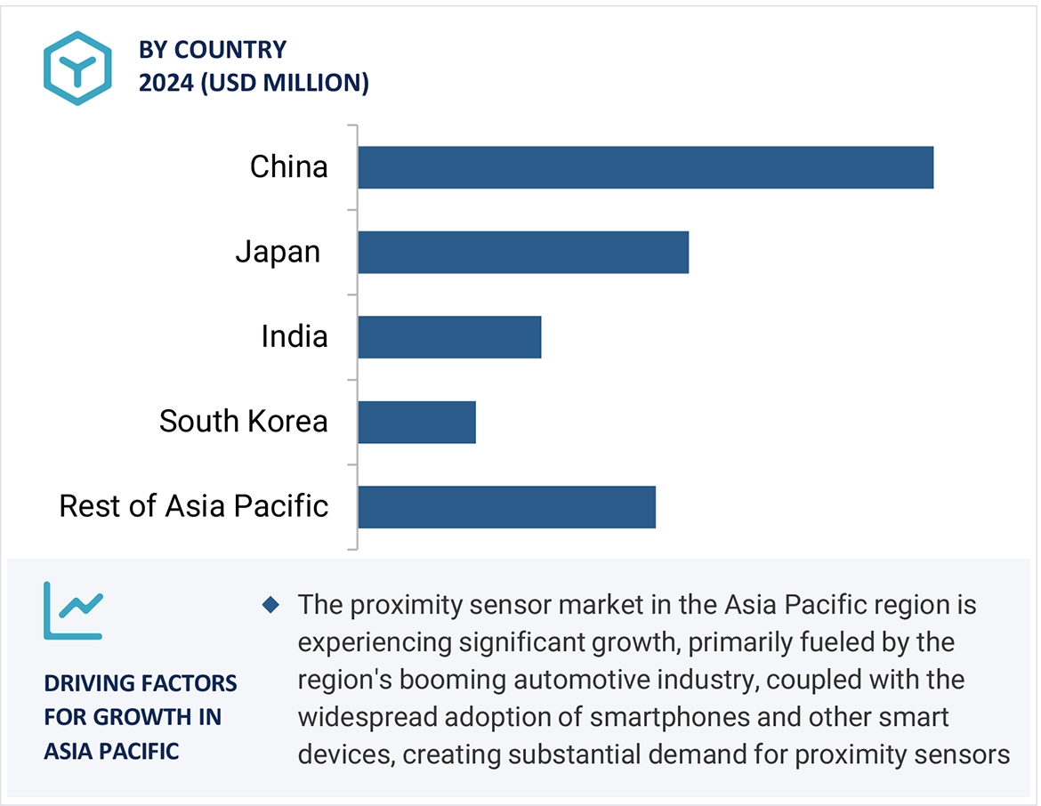 Proximity Sensor Market Size, Share, Trends and Growth Analysis 2033