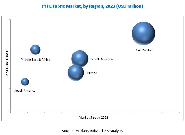 PTFE Fabric Market by Type & Region - Global Forecast 2023 ...