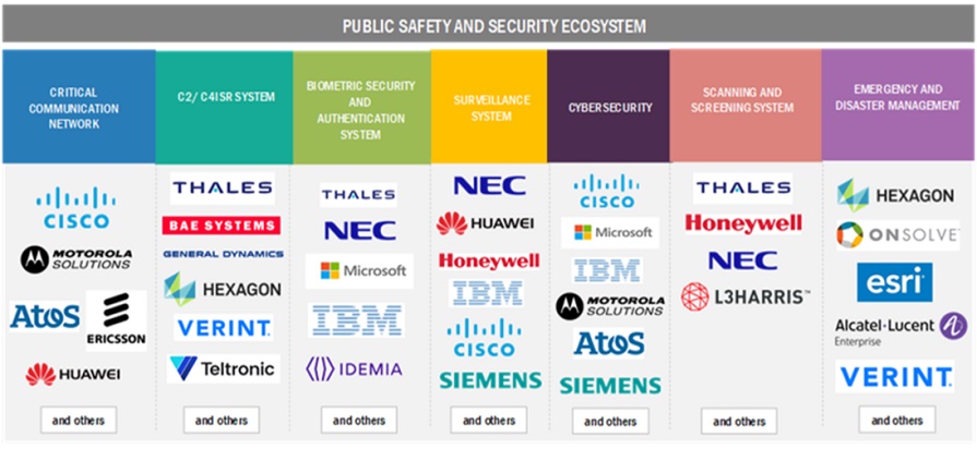 Public Safety and Security Market Size, Share & Forecast Analysis ...