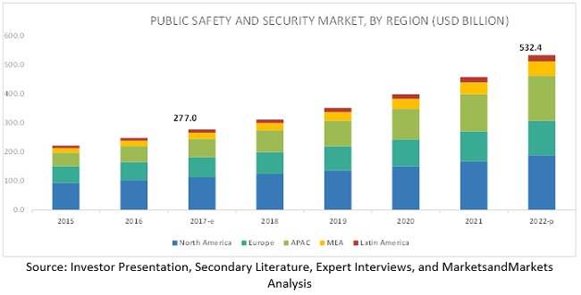 Public Safety and Security Market Size, Share and Global Market ...
