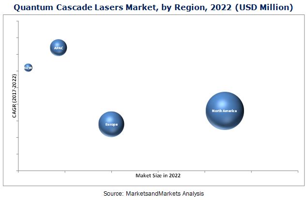 Quantum Cascade Lasers Market Size, Growth, Trend and Forecast to 2022 | MarketsandMarkets