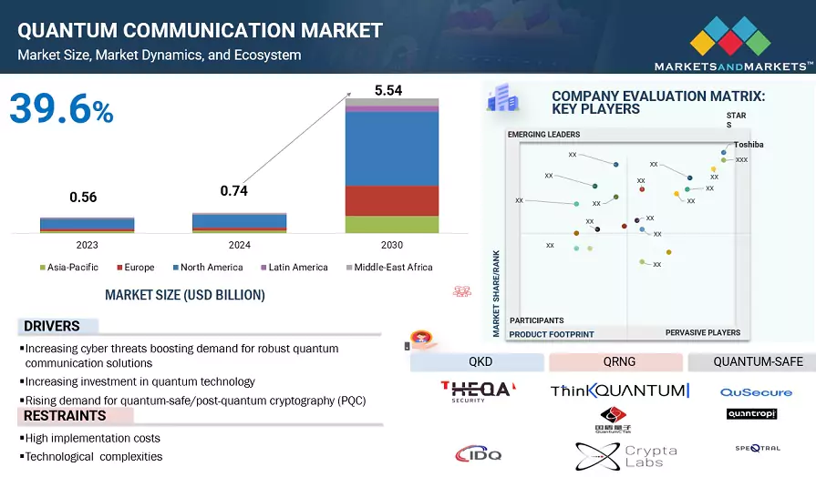 Quantum Communication Market Size, Share, & Growth Forecast, [2033]