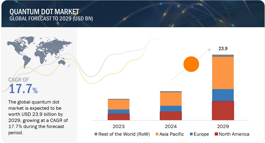 Quantum Dot Market Size, Share, Industry Report 2030