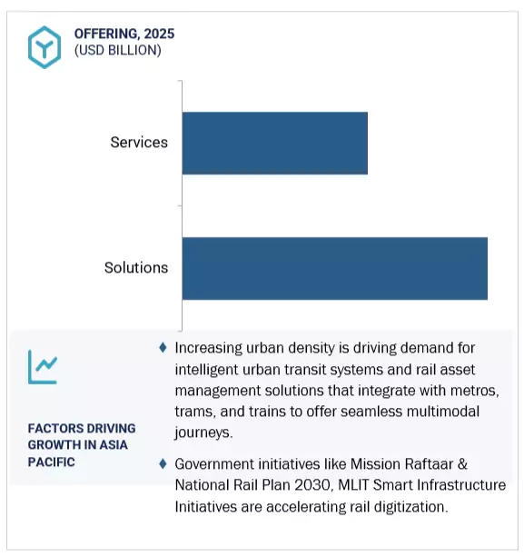 Rail Asset Management Market Size & Forecast, [Latest]