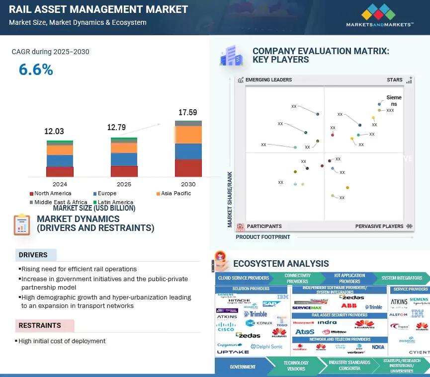 Rail Asset Management Market Size & Forecast, [Latest]