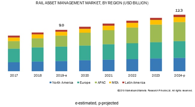 Rail Asset Management Market Size, Share and Forecast to 2024 ...
