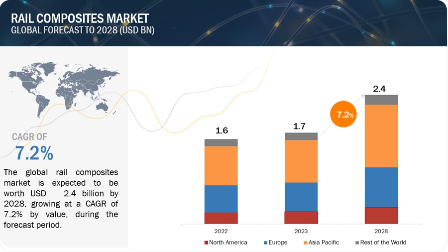 Rail Composites Market, Industry Size Growth Forecast, Global Trends ...