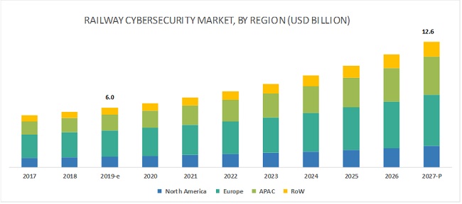 Railway Cybersecurity Market Share, Growth, Forecast by 2027
