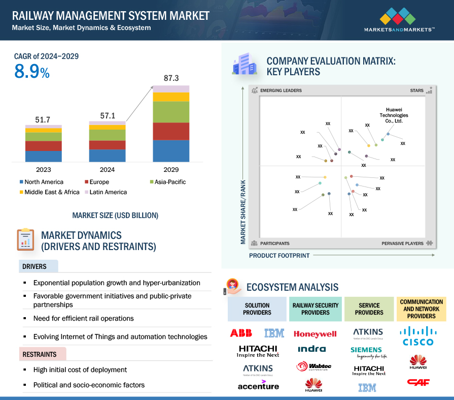 Railway Management System Market Size & Share Analysis, Industry ...