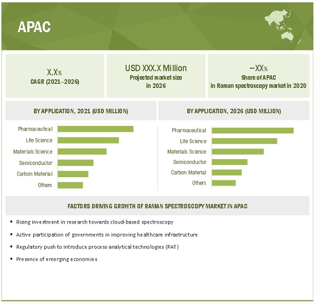 Raman Spectroscopy Market Size & Share | Industry Report, 2021-2026 ...