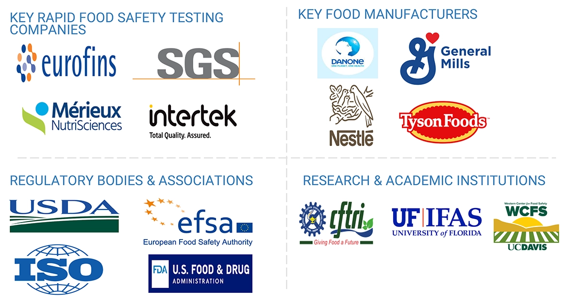 Rapid Food Safety Testing Market Share, Forecast | Growth Analysis ...