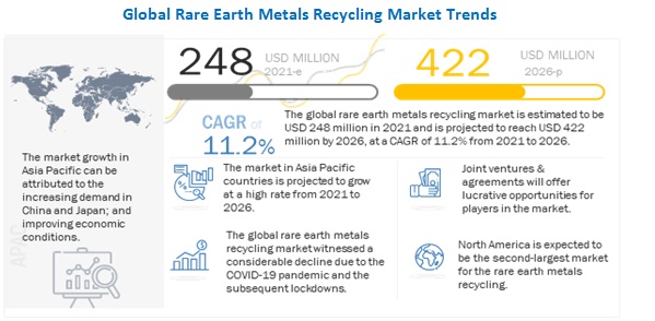 Rare Earth Metals Recycling Market Global Forecast to 2026 ...