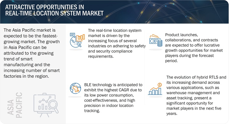 Real-time Location Systems Market Size, Share, Analysis 2032