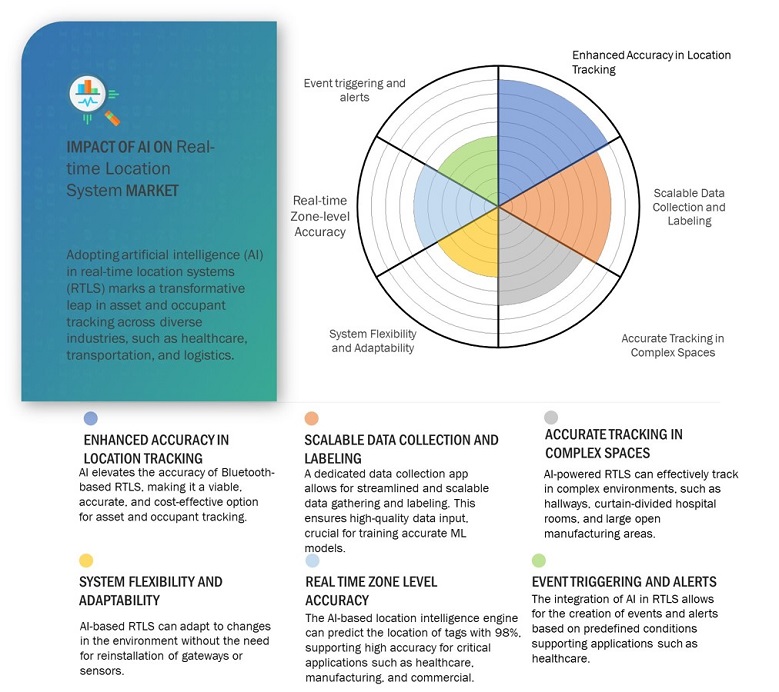 Real-time Location Systems Market Size, Share, Analysis 2032