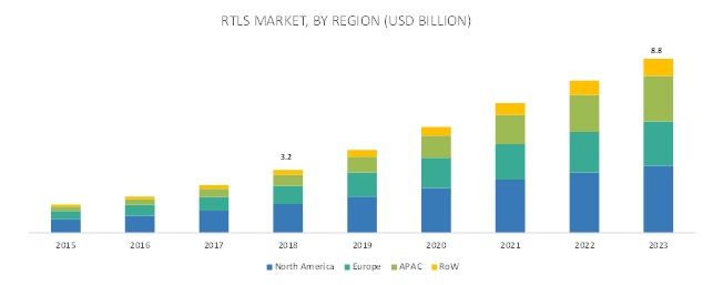 Real-Time Location Systems Market | RTLS Market Technology - 2023 ...