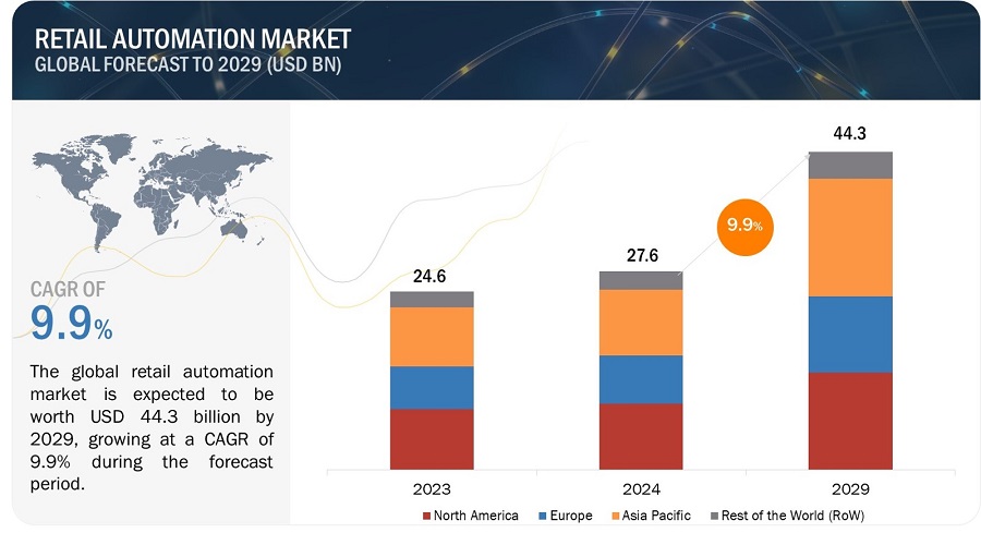 Retail Automation Market Size, Share, Industry Report, Revenue Trends ...
