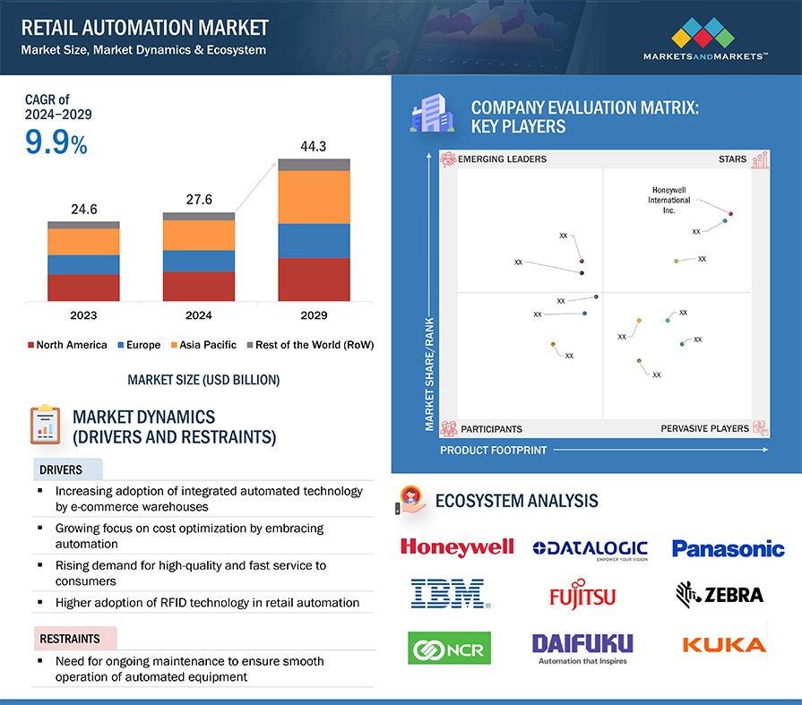 Retail Automation Market Size, Share & Growth [Latest]