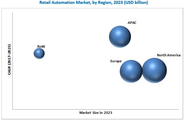 Retail Automation Market | Industry Analysis and Market Forecast to ...