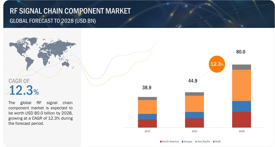 RF Signal Chain Component Market Size, Share, Industry Report 2032