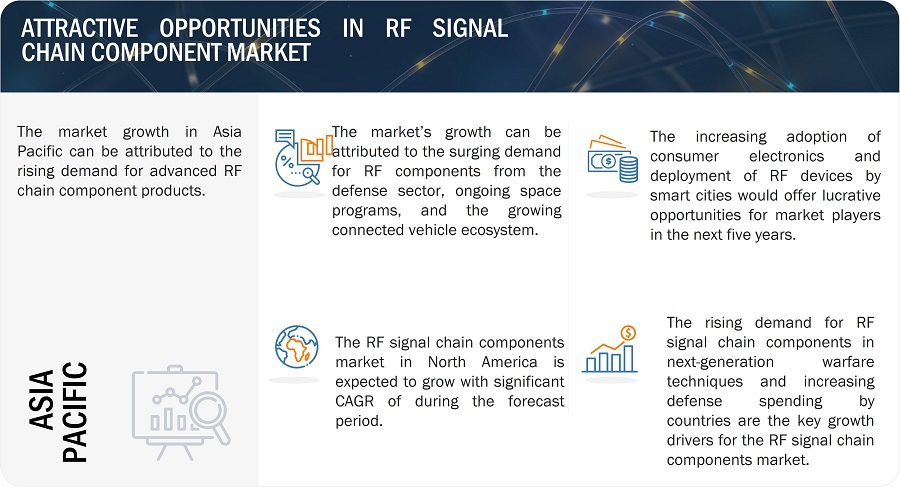 RF Signal Chain Component Market Size, Share, Industry Report 2032
