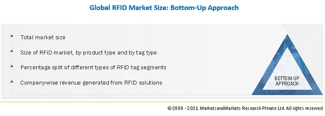 RFID Market Size Share | 2021-2026 | Industry Report | MarketsandMarkets™