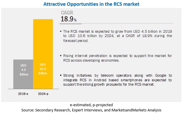Rich Communication Services Market Size, Share and Global Market ...