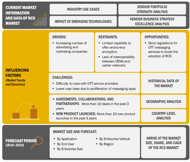 Rich Communication Services Market Size, Share and Global Market ...