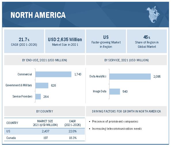 Satellite Data Services Market Size, Share | Industry Report (2021-2026)