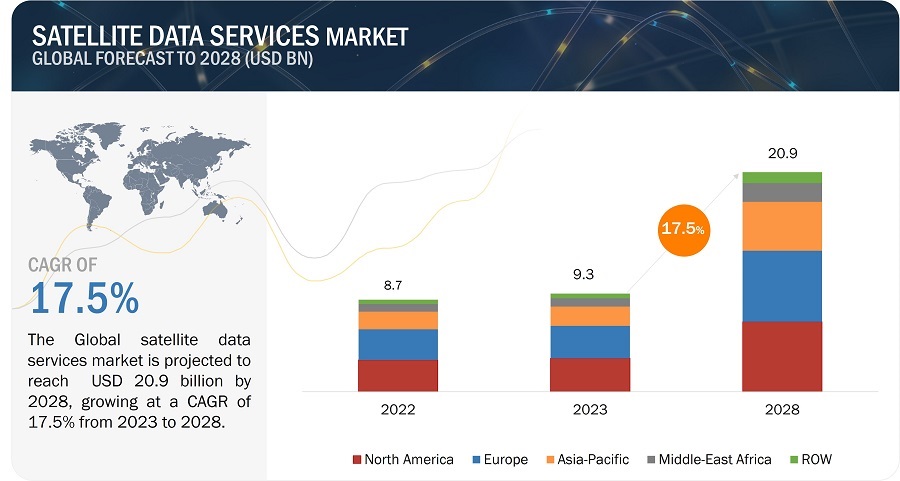 Satellite Data Services Market Size, Share, Industry Report, Revenue ...