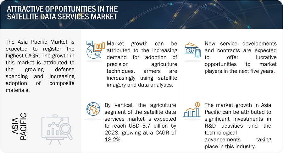 Satellite Data Services Market Size, Share, Industry Report, Revenue ...