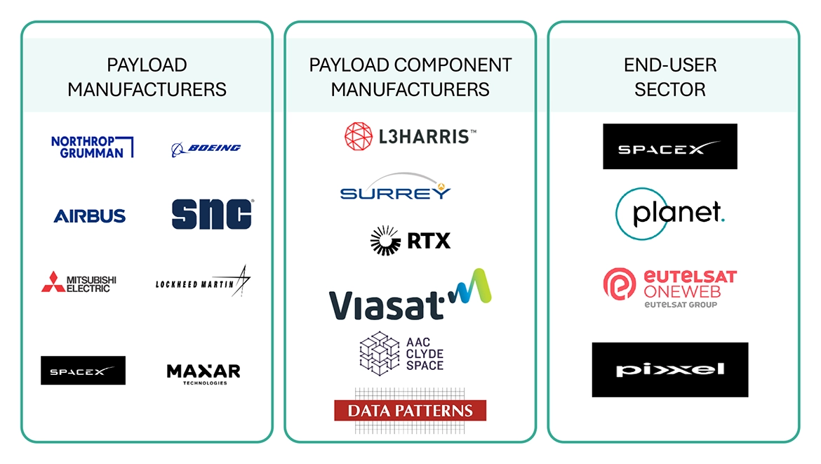 Satellite Payloads Market Size, Global Growth Drivers, Trends ...